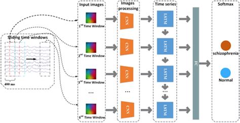 Structure Of The Hybrid Dnns The Eeg Time Series Generates 6 Rgb Download Scientific Diagram Structure Of The Hybrid Dnns The Eeg Time Series Generates 6 Rgb Download Scientific Diagram