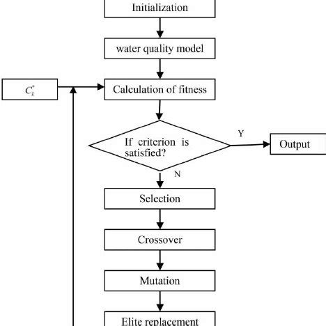 Flow Chart Diagram For The Parameter Identi Fi Cation Model Download Scientific Diagram