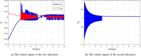 Figure 2 From Decentralised Load Frequency Control For Interconnected Time Delay Power Systems