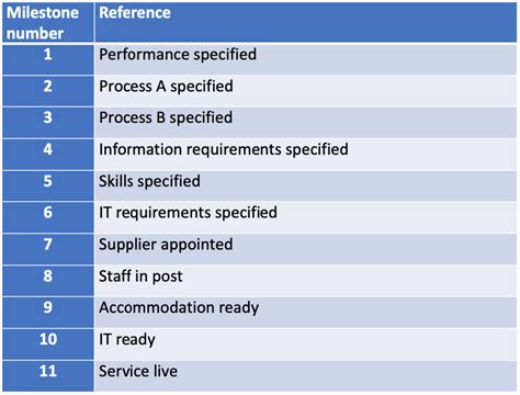 Identifying Project Milestones