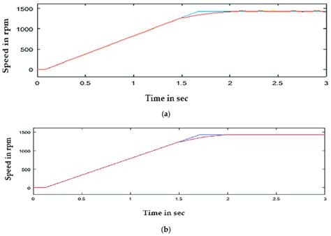 Speed Response Of Proposed Sensorless Induction Motor Drive Under