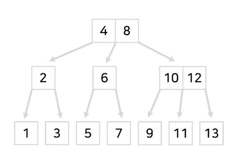 Mysql Index