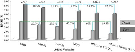 results of sensitivity analysis for ann lm over combinations of input