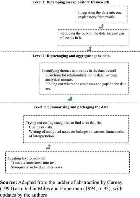 Ladder Of Analytical Abstraction Download Scientific Diagram