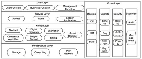 The Functional Architecture Of Blockchain Download Scientific Diagram