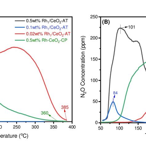 Activity And Selectivity Of Rh Ceo2 With Different Rh Loading 0 02 0 5 Download Scientific
