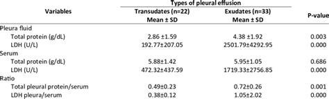 Characteristics Of Pleural Effusion Samples Based On The Laboratory Download Scientific Diagram