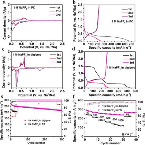 A C The CV Curves At The Scanning Rate Of 1 MV S 1 B D Voltage Download Scientific
