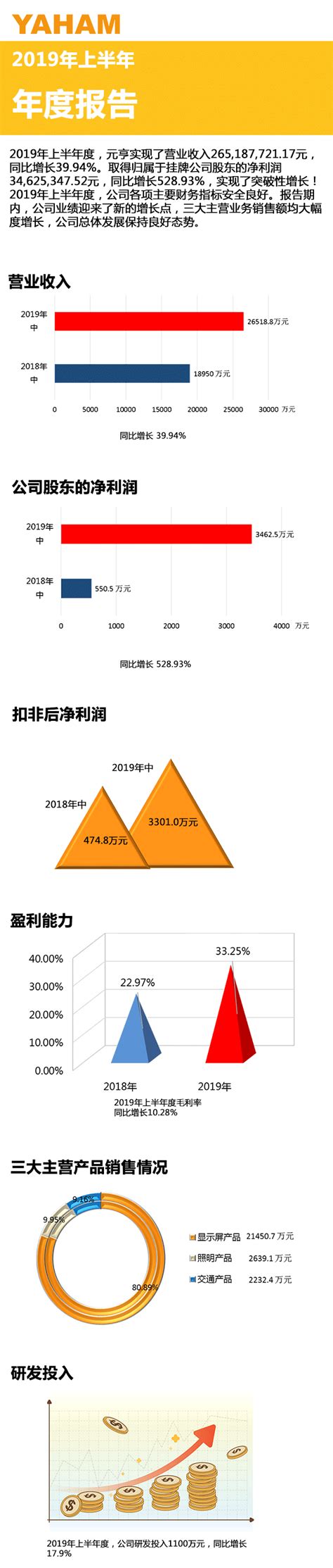 元亨2019半年报营业收入同比增长39 94 元亨光电