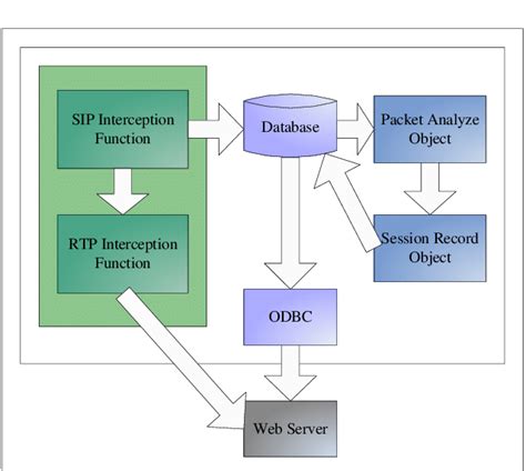 Interception System Components Download Scientific Diagram