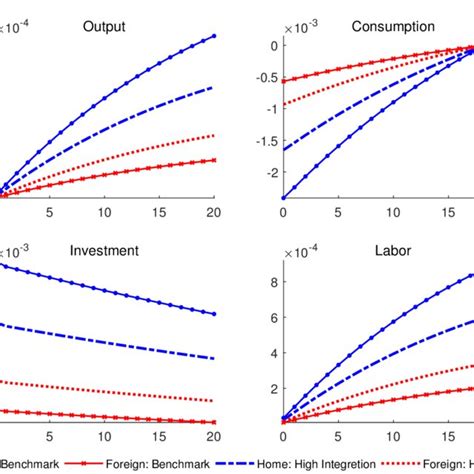 Risk Aversion Coefficient And Financial Volatility Shocks Download Scientific Diagram