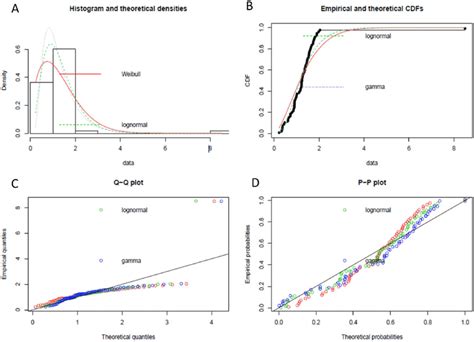 The Goodness Of Fit By Maximum Likelihood Estimation A Histogram And Download Scientific