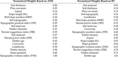 Summary Of The Influence Weights Of Predictor Variables For Artificial