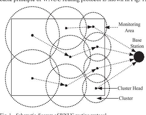 figure 1 from a weighted non uniform cluster based routing protocol