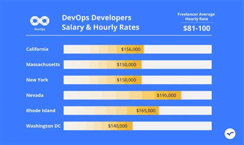 DevOps Engineer Hiring Guide Salaries Freelance Rates More
