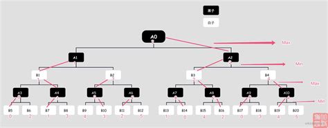 程序员 五子棋ai进阶：极大极小值搜索 运维社 segmentfault 思否