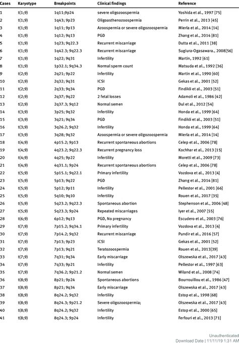 Breakpoints In Chromosome 9 Translocation Carriers And Clinical Download Scientific Diagram