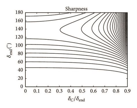 Dependence Of A B Maximal Curvature And C D Sharpness Of