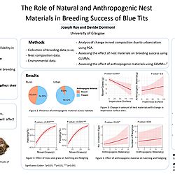 The Role Of Natural And Anthropogenic Nest Materials In Breeding Success Of Blue Tits