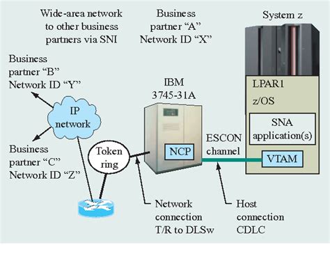 Figure From IBM System Z Open Systems Adapter For Communication Controller For Linux