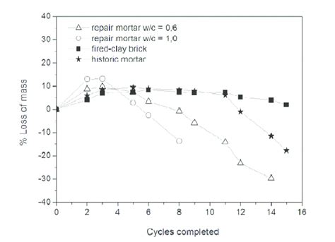 Loss Of Mass In Relation To The Initial Mass Of Roman Cement Repair