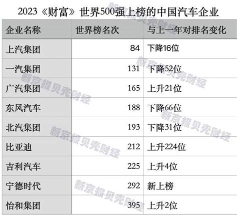 世界500强中国车企数量超日、德 新能源又立功了？ 搜狐汽车 搜狐网
