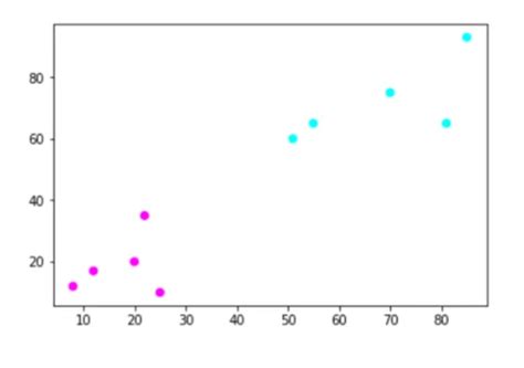 Clustering Iris Plant Data Using Hierarchical Clustering