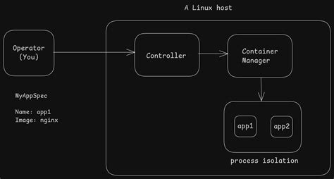 Dubernetes Vibe Coding A Dumb Container Orchestrator