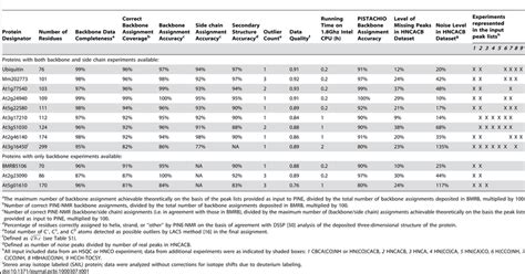 Backbone And Side Chain Assignment Performance Of Pine Nmr With Nmr