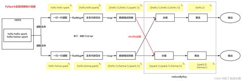 摸鱼大数据——spark基础——spark入门案例词云统计spark词云 Csdn博客