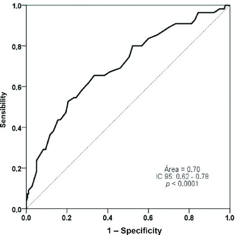 Receiver Operating Characteristic Roc Curve Identification Of The Download Scientific