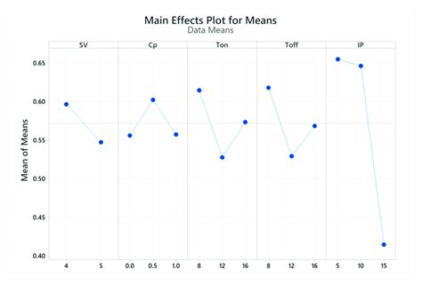 the effects of input parameters on the average gray relation values