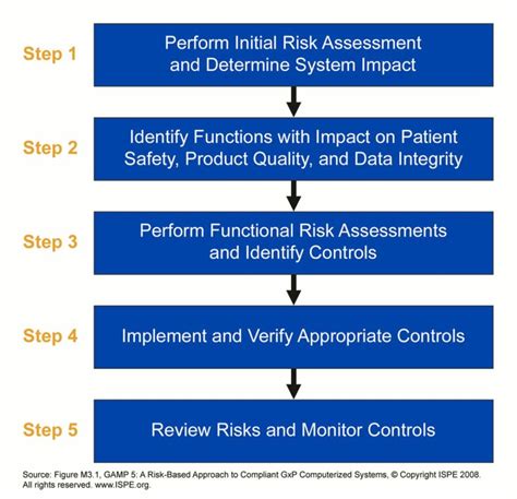 Risk Assessment Steps Economygdp