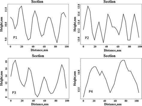 Cross Section Profiles From The 2 D Topography Afm Images 1 μm × 1 μm