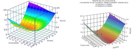 The Response Surface For The Regression Model Download Scientific