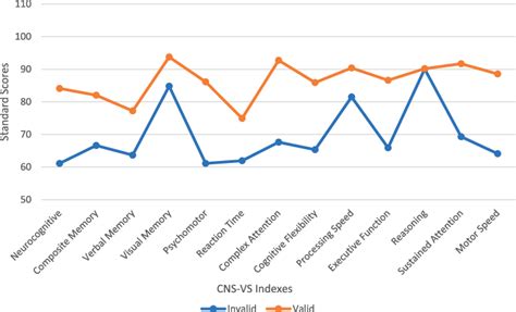 Mean Cns Vs Index Standard Scores For Valid And Invalid Groups