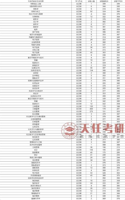 考研最新院校报录比信息—厦门大学 知乎