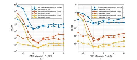 comparison between the drf code and lstm based deepcode in terms of