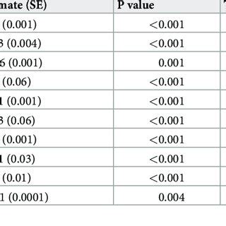 Forward Backward Multivariate Logistic Regression Model For Positive
