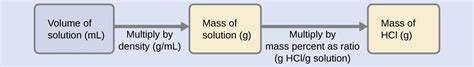 Other Units For Solution Concentrations Chemistry Atoms First