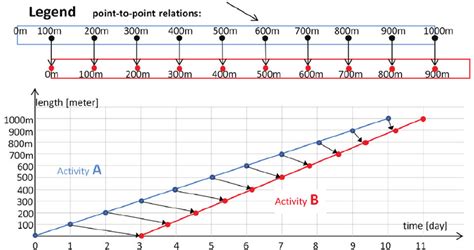 Modeling Overlapped Activities With Point To Point Relations Download Scientific Diagram