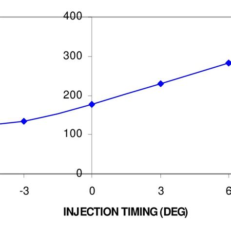 Effect Of Injection Timing At Full Load Download Scientific Diagram