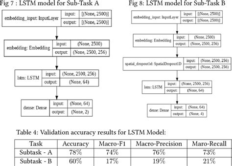 Table 4 From Classification Of Hate Speech And Offensive Content Using An Approach Based On