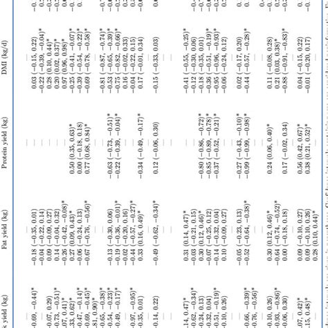 Additive Genetic Correlations Between Element Concentrations Including Download Scientific