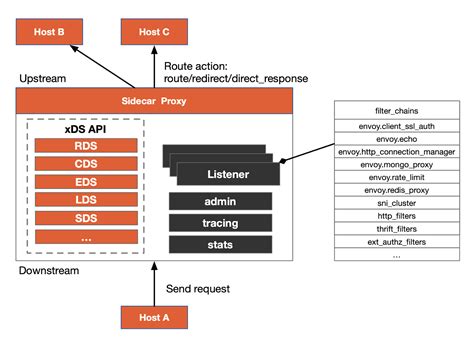 performance optimization for istio