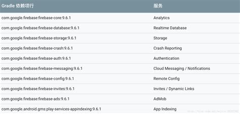 【android】firebase配置与使用（上）firebase 后台服务需要 Csdn博客