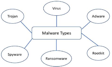 figure 3 from detecting malware by analyzing app permissions on android