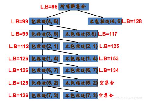 树的搜索问题2——分支界限和a算法（多阶段图问题、人员安排问题和旅行商问题）a Star算法属不属于分支界限算法 Csdn博客
