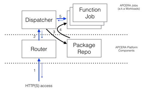 Event Enabling The Internet Of Things Using AWS Lambda NATS And Apcera NATS Blog