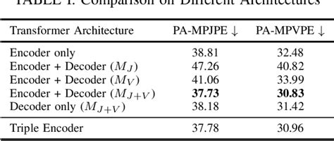 table i from transformer based spatial temporal feature lifting for 3d